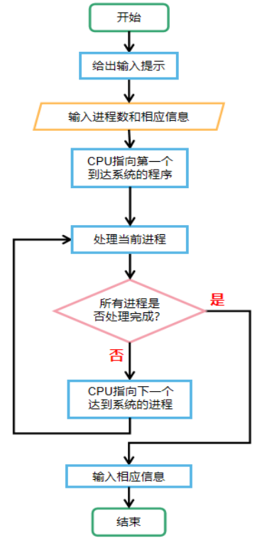 进程调度算法——C++实现 [ FCFS,SJF,HPR,HRN + 开源代码 + 详细解析 ]_进程调度算法代码-CSDN博客