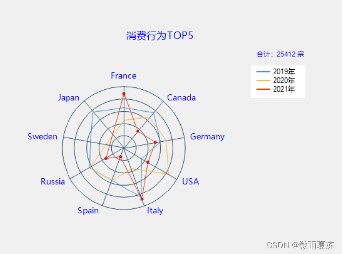 C# Winform Chart控件用法6之雷达图_winform 雷达图-CSDN博客