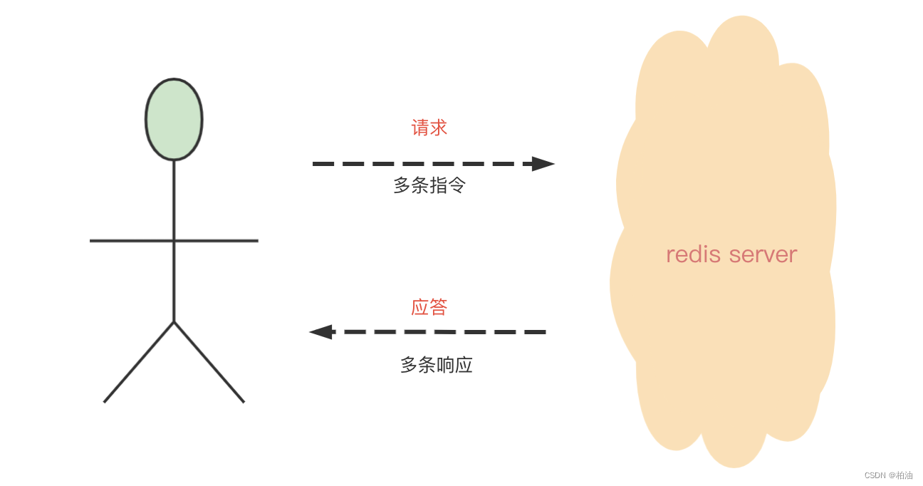 Redis 管道（pipeline），深入解读redis管道技术pipeline Csdn博客