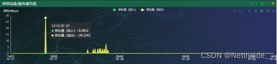 NetInside网络安全分析保障某港口护网行动（二）_netscript 4118端口-CSDN博客