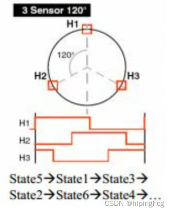 Odrive STM32F405配置说明-CSDN博客