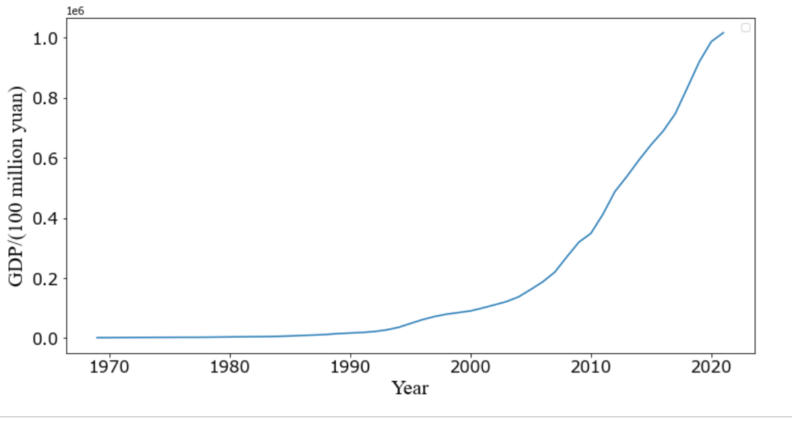 关于GDP的ARIMA模型_arima gdp-CSDN博客