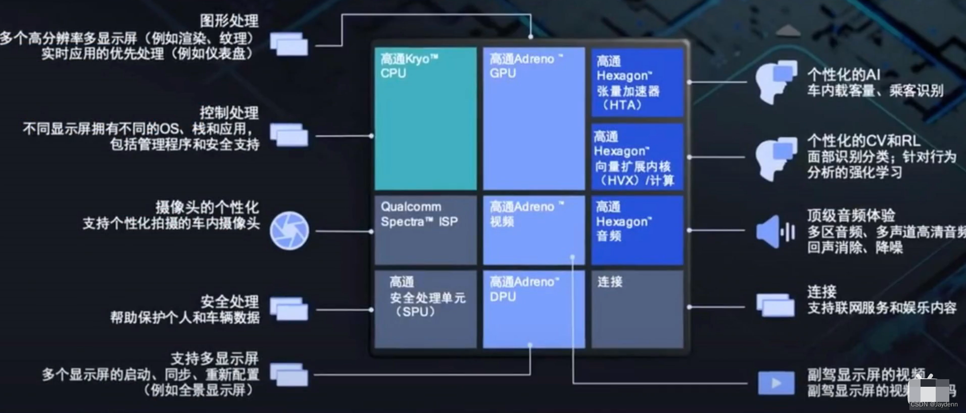 汽车SOC芯片-CSDN博客