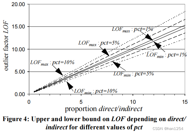 【论文翻译和解释（2）】LOF：Identifying Density-Based Local Outliers论文精读_lof ...