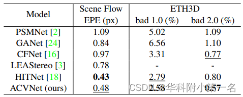 【论文简述及翻译】ACVNet：Attention Concatenation Volume for Accurate and Efficient Stereo Matching（CVPR ...