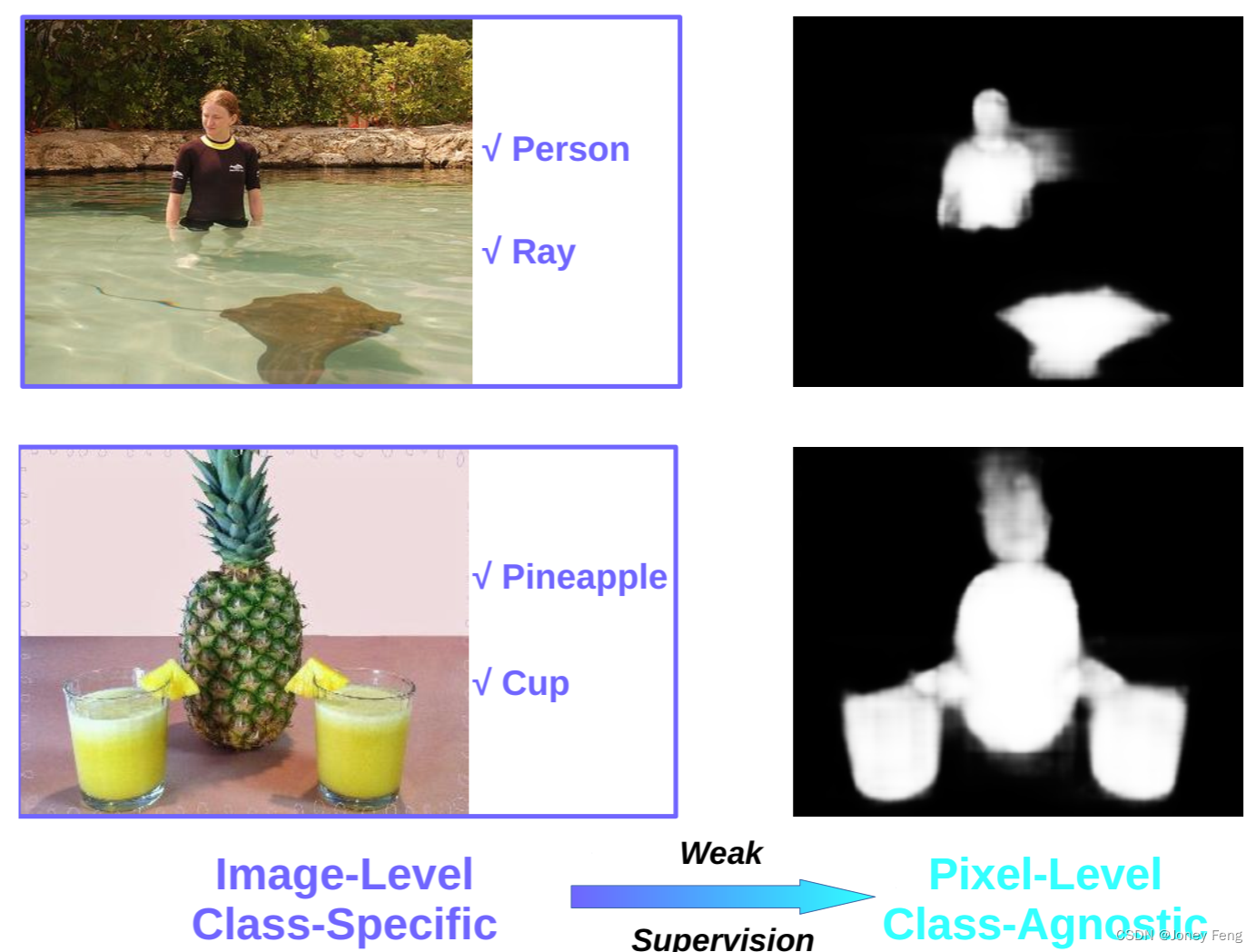 第六章：learning To Detect Salient Objects With Image Level Supervision——学习使用图像级监督来检测显著对象 Csdn博客