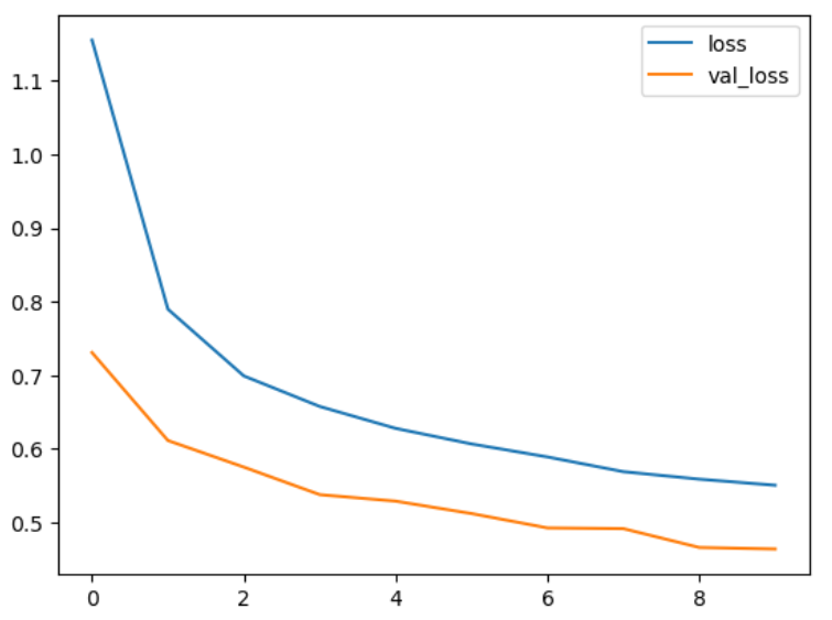 Tensorflow之网络优化以及超参数的选择tensorflow 模型参数调优 Csdn博客