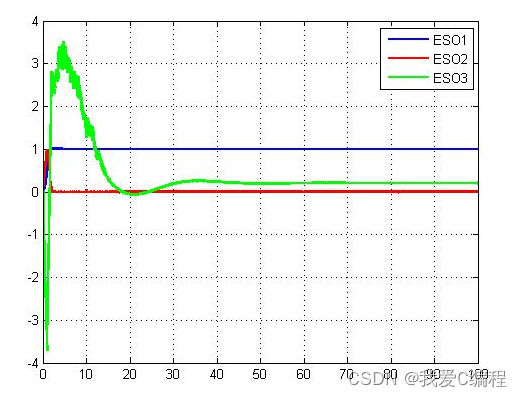 m基于模糊控制与遗传优化的自适应ADRC双闭环控制策略matlab仿真_改进的自适应遗传算法仿真实验-CSDN博客