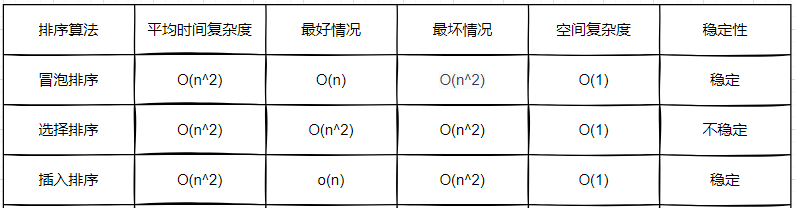 十大排序算法（C++）（时间复杂度O（n^2）篇：冒泡排序、选择排序、插入排序）_假设时间复杂度为o(n2)的算法在有200个元素-CSDN博客