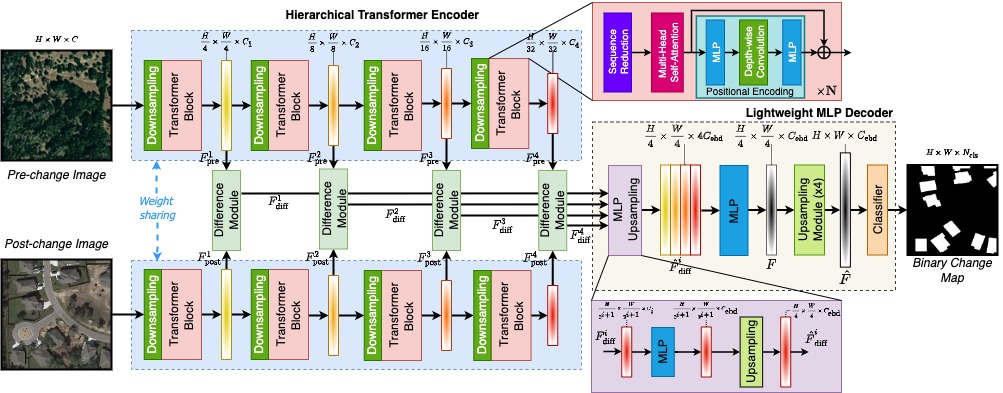 读书笔记：基于Transformer的 Siamese 网络用于变化检测_transformer siamese-CSDN博客