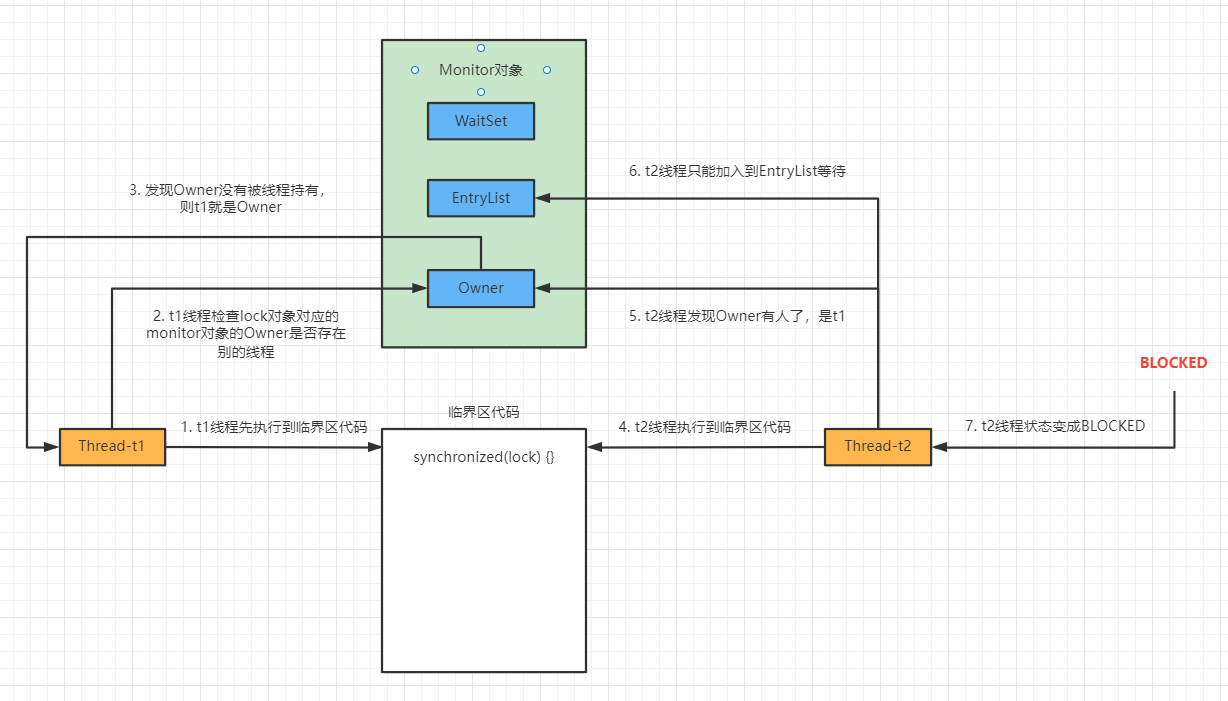 synchronized原理(一) -- Java对象头及Monitor_monitor和java对象头-CSDN博客