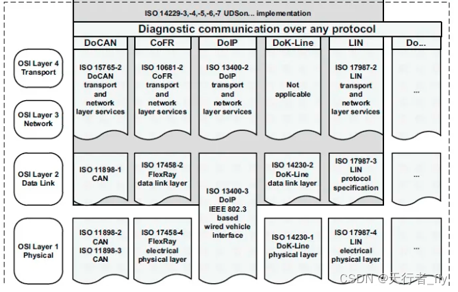 车载诊断概念简单介绍_诊断仪vci是什么-CSDN博客