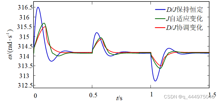 虚拟同步发电机（VSG）惯量阻尼自适应Matlab/simulink仿真模型_vsg智能算法优化惯量阻尼参数-CSDN博客