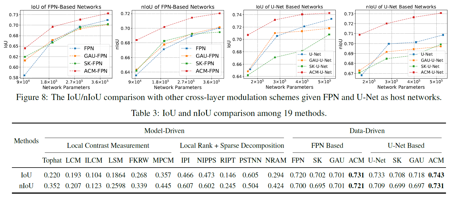 红外弱小目标检测之“Asymmetric Contextual Modulation for Infrared Small Target Detection“阅读笔记-CSDN博客