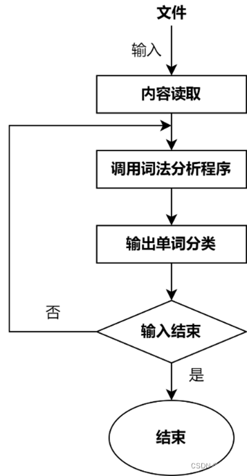 编译原理——词法分析器 Csdn博客