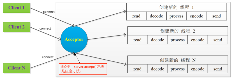 yyds网络编程Netty_netty根据域名-CSDN博客