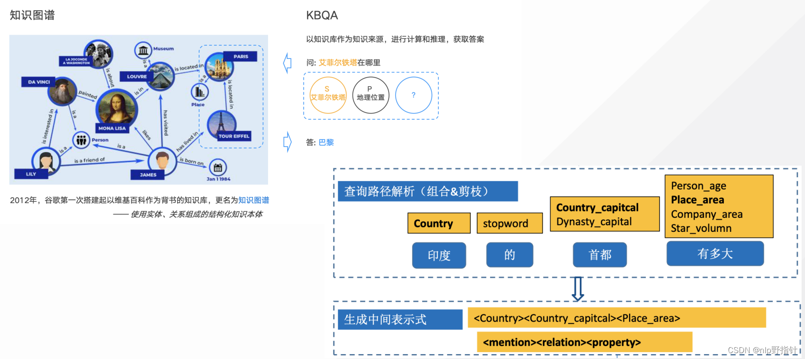 KBQA的主要流程及部分Top竞赛方案总结-CSDN博客