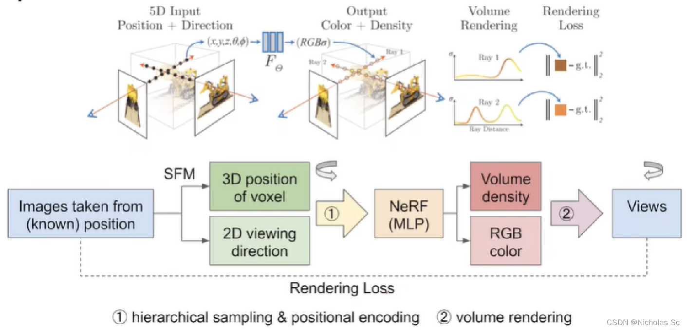 NeRF：Representing Scenes as Neural Radiance Fields for View Synthesis_nerf: representing scenes ...