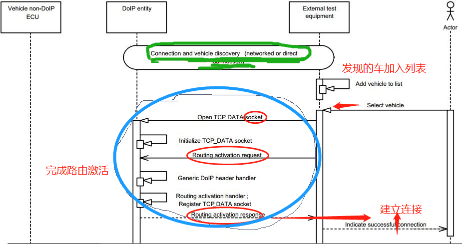 doip通信流程的建立（1）_doip转doip_abooom的博客-CSDN博客