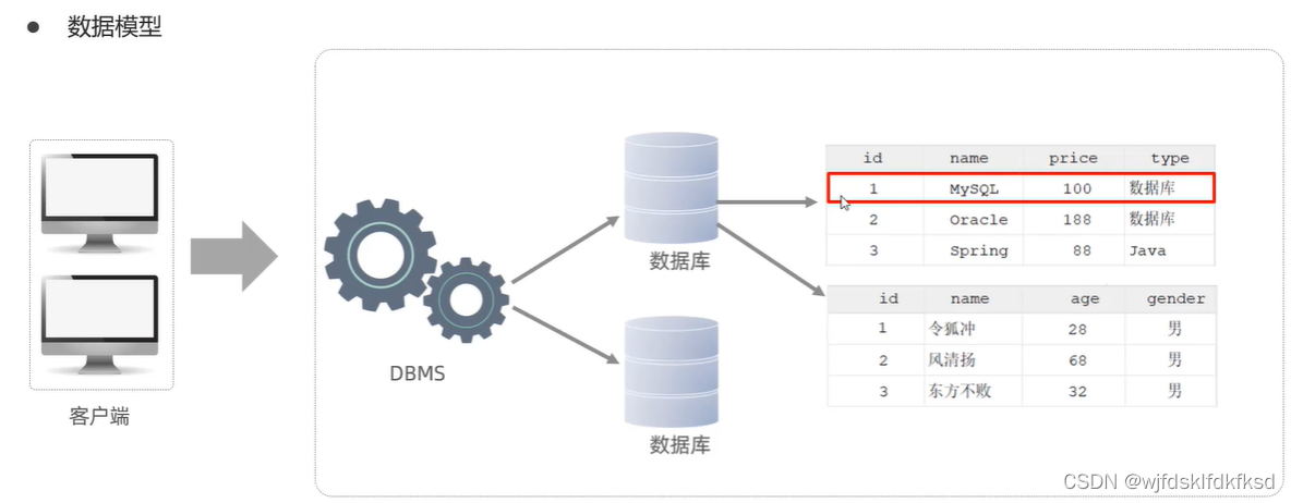Mysql二数据模型 Csdn博客 