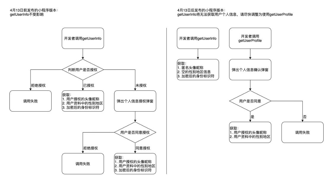 uni-app开发微信小程序常见问题(更新版)：uni.getUserProfile要怎么写？uni.login和uni.getUserProfile的顺序？-CSDN博客