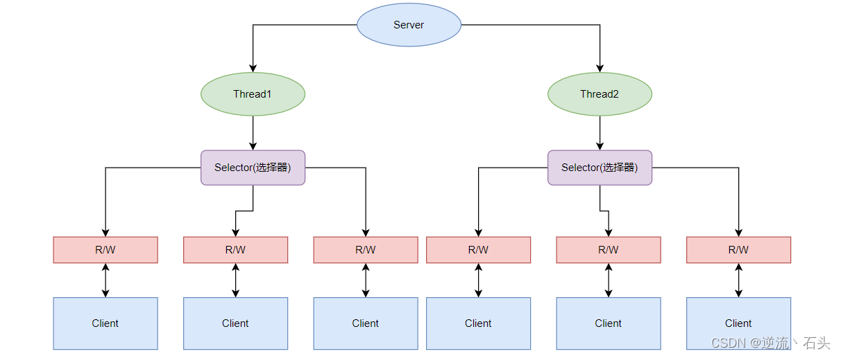 NIO 三大核心-Buffer_buffer.putlong 和getlong-CSDN博客