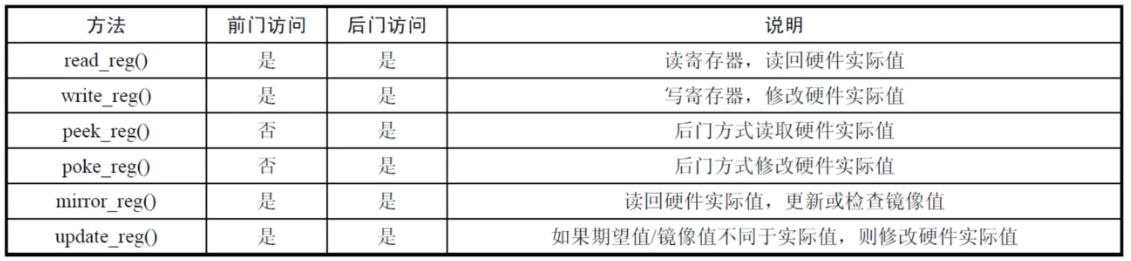 (28)UVM 寄存器常规方法_uvm register model reset-CSDN博客