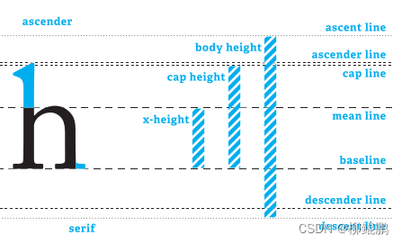 英文字体的图像结构：ascent line/ascender line/cap line/mean line/baseline ...