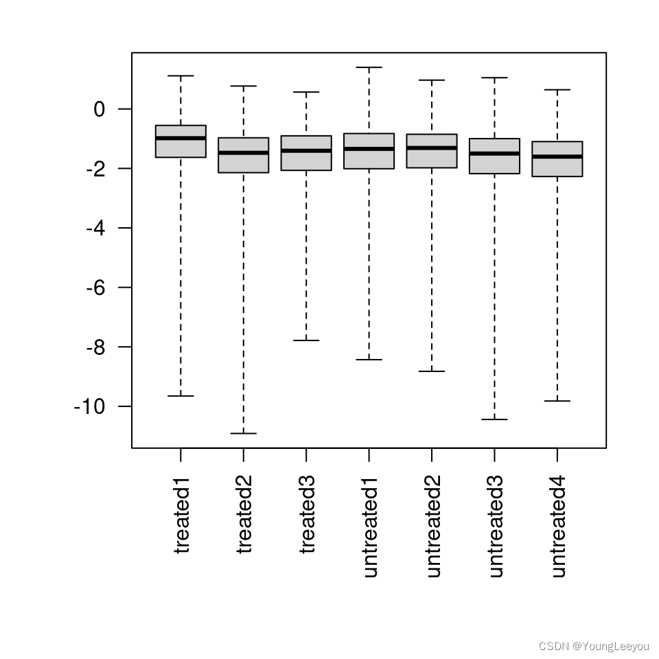 RNA-seq DESeq2 deseq2官网多因素差异分析多个影响因素差异分析排除年龄性别技术方法等因素之后差异分析并花里胡哨的导出结果各种格式的input ...