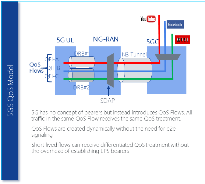 [4G/5G/6G专题基础-157]: 无线数据承载DRB与无线信令承载SRB_5g 什么是bearer-CSDN博客