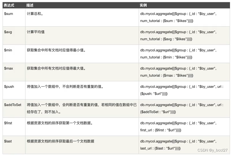 Mongodb中的聚合操作mongotemplate 聚合操作 Csdn博客 