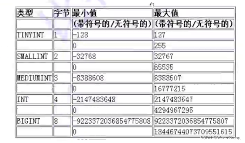 4数据类型数据类型的目的 Csdn博客