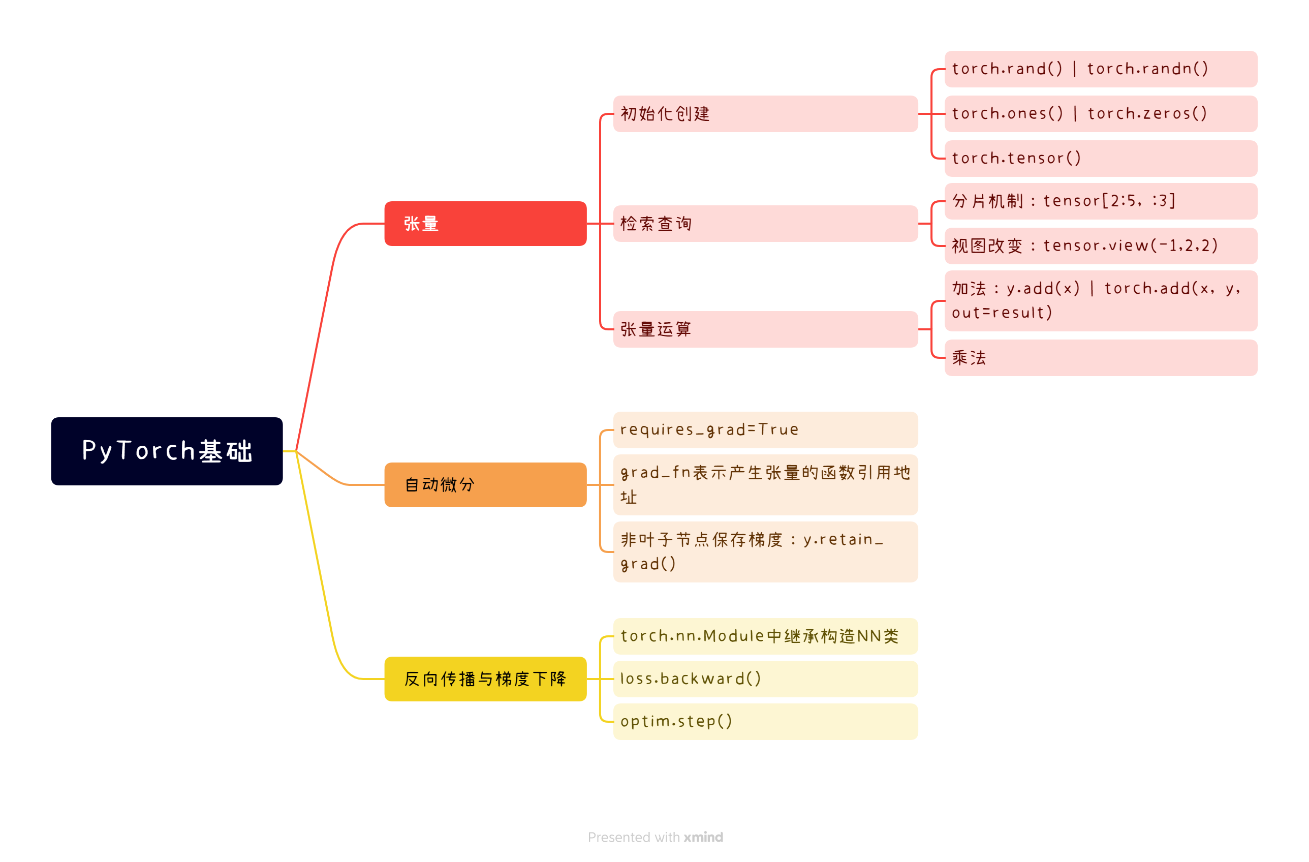 PyTorch | 快速入门教程-CSDN博客