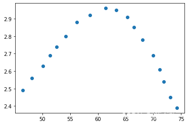 【ML】欠拟合（underfitting）和 过拟合（overfitting）实践（基于sklearn）_underfitting ...