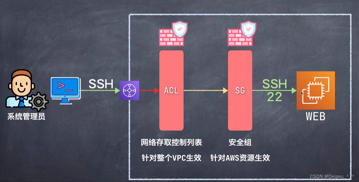 AWS 中文入门开发教学 14- 两个防火墙 - 网络ACL和安全组SG_aws vpc acl 和安全组-CSDN博客