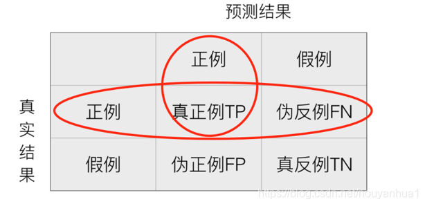 Python Scikit Learn，分类模型的评估，精确率和召回率，classificationreportscikitlearn 输出各个类别的评价指标 Csdn博客