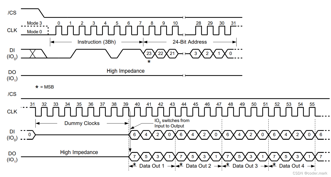 理解SPI/Dual SPI/Quad SPI/QPI之间的区别-CSDN博客