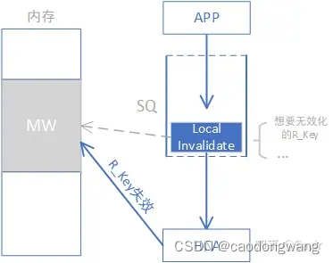 Memory Region & Memory Window （五）_rdma mr mpt mtt-CSDN博客