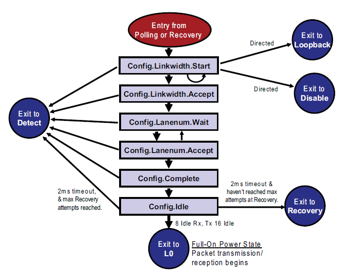【笔记】PCIe LTSSM 状态转移_pcie gen5 ltssm状态变化过程-CSDN博客