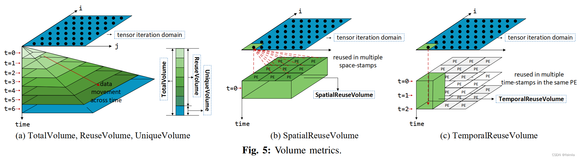 【文献阅读】TENET: A Framework for Modeling Tensor Dataflow Based on Relation-centric Notation_tenet模型 ...