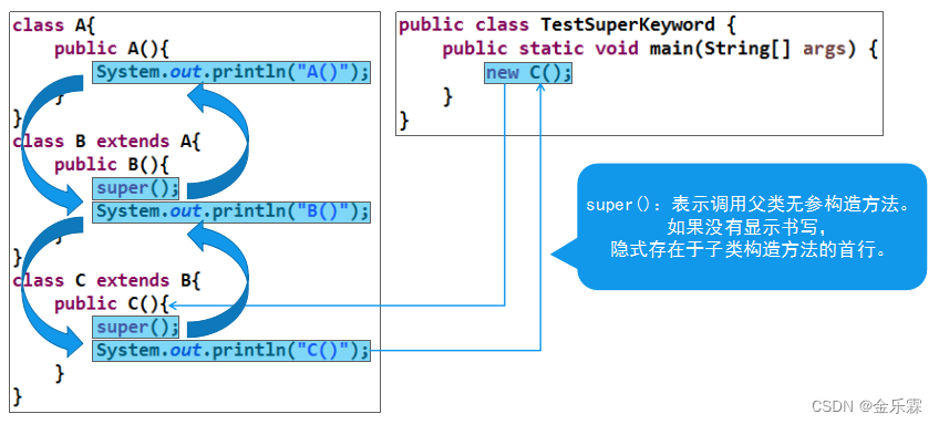 封装、继承、访问修饰符、重写、super关键字 Csdn博客