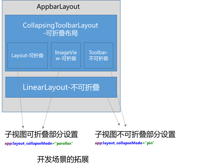 CollapsingToolbarLayout折叠过程源码解读和实现自定义吸顶RecyclerView|吸顶标题栏_collapsingtoolbarlayout 布局自定义-CSDN博客