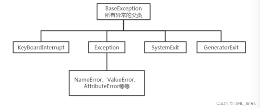 Python笔记11 异常机制python With出现异常可以正常工作 Csdn博客