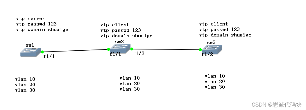 思科配置VTP的实际操作，gns3演示_vtp域名怎么设置-CSDN博客