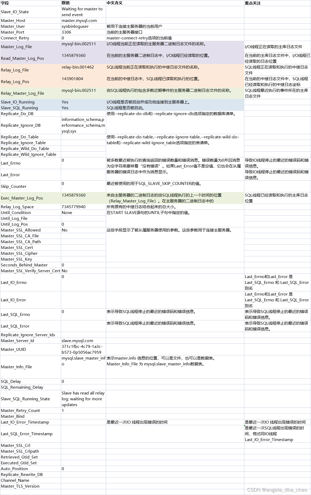 mysql_主从同步_show slave status详解_mysql show slave status-CSDN博客