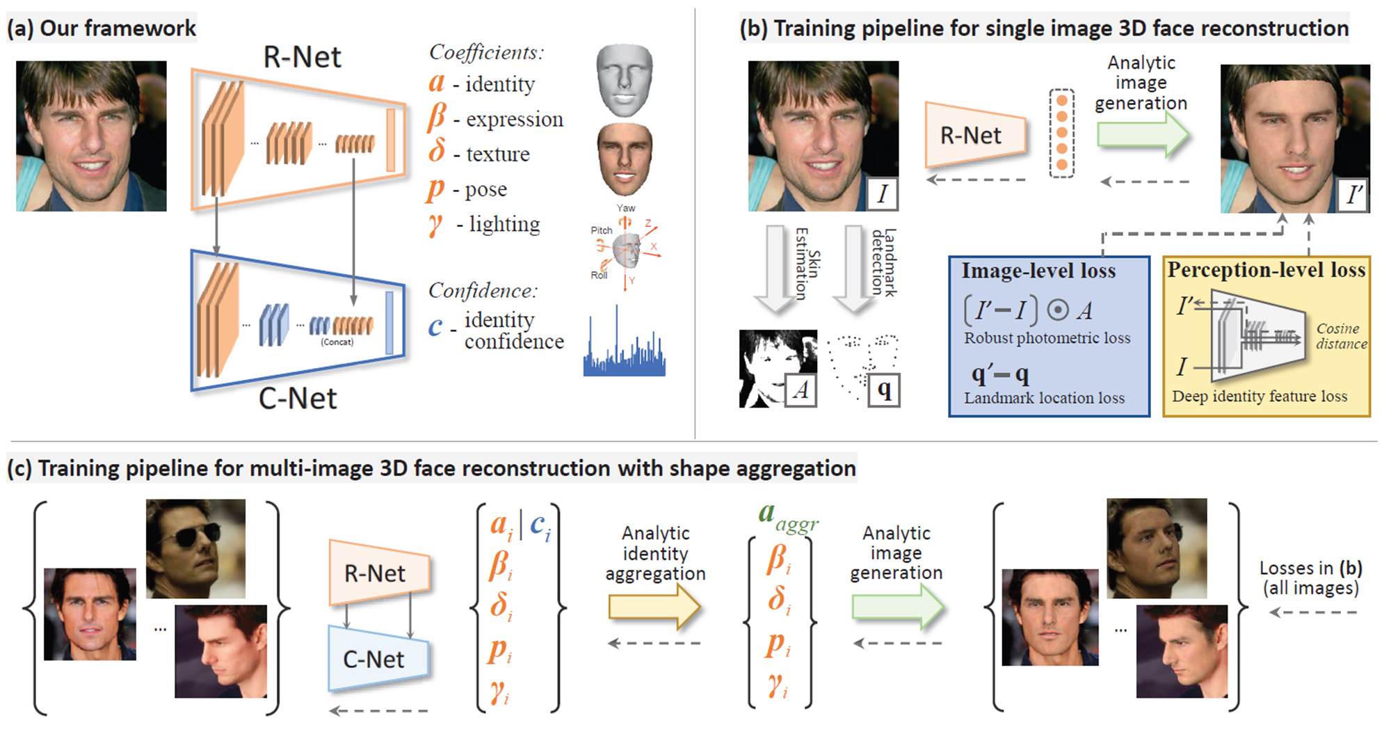 [CVPR2019](D3DFR)Accurate 3D Face Reconstruction with Weakly-Supervised Learning From Single ...