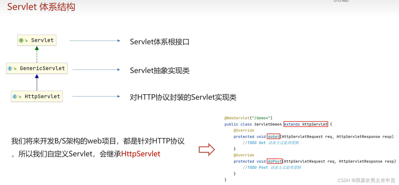 Javaweb 、tomcat、servlet Csdn博客 