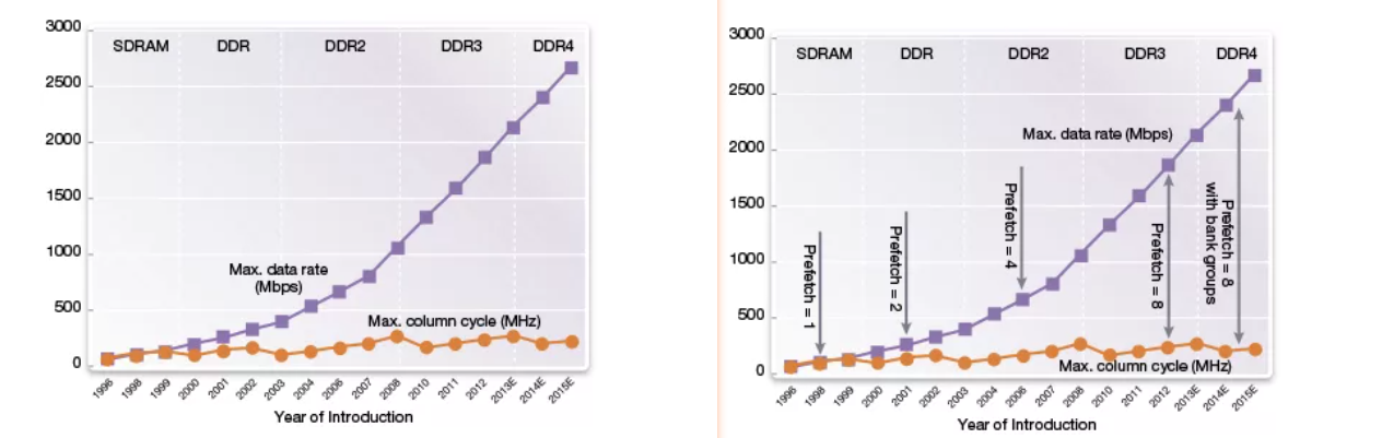 DDR4为何会引入tCCD_L和tCCD_S_ddr tccd-CSDN博客
