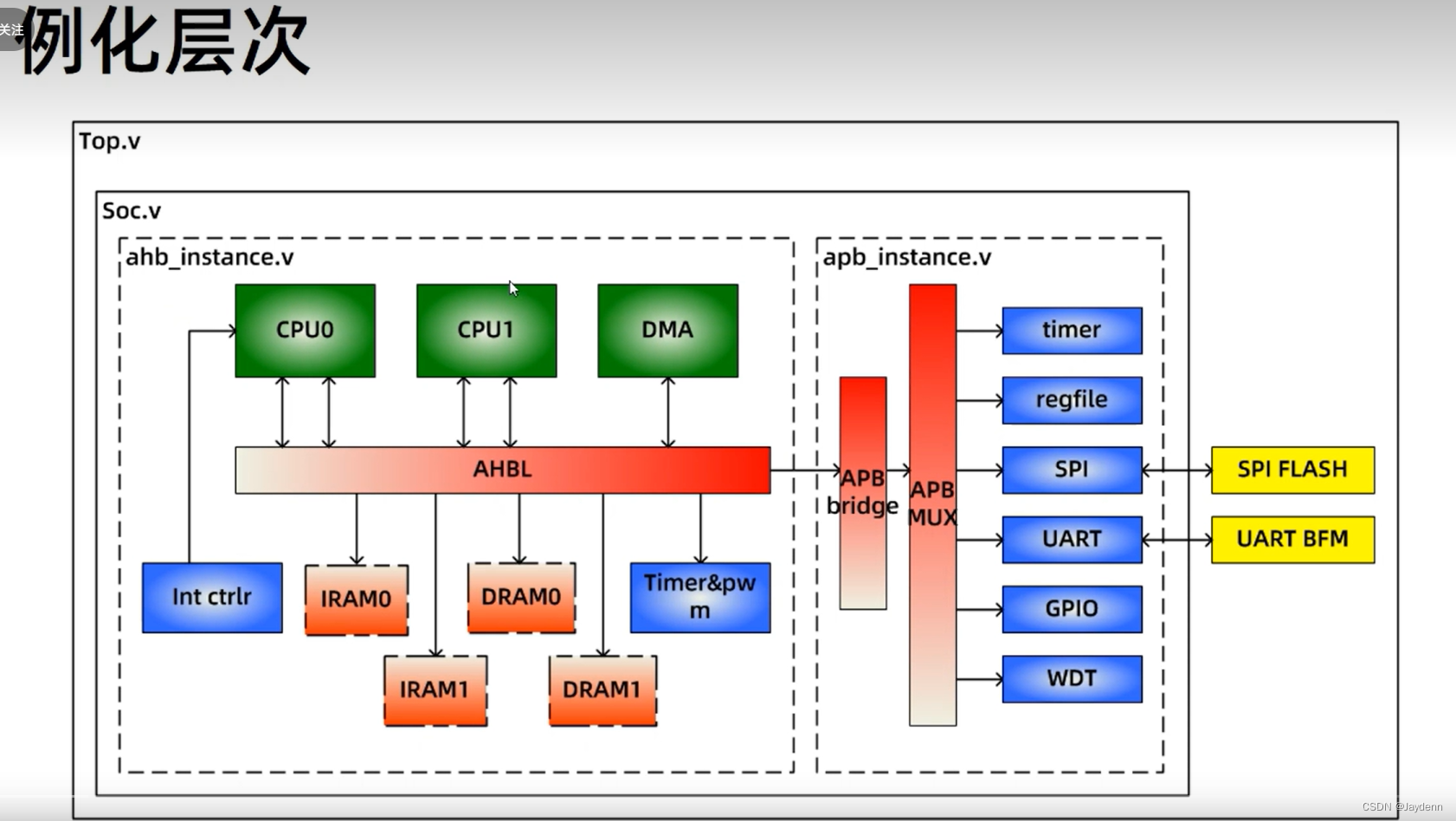 AMBA-SOC-系统设计-CSDN博客