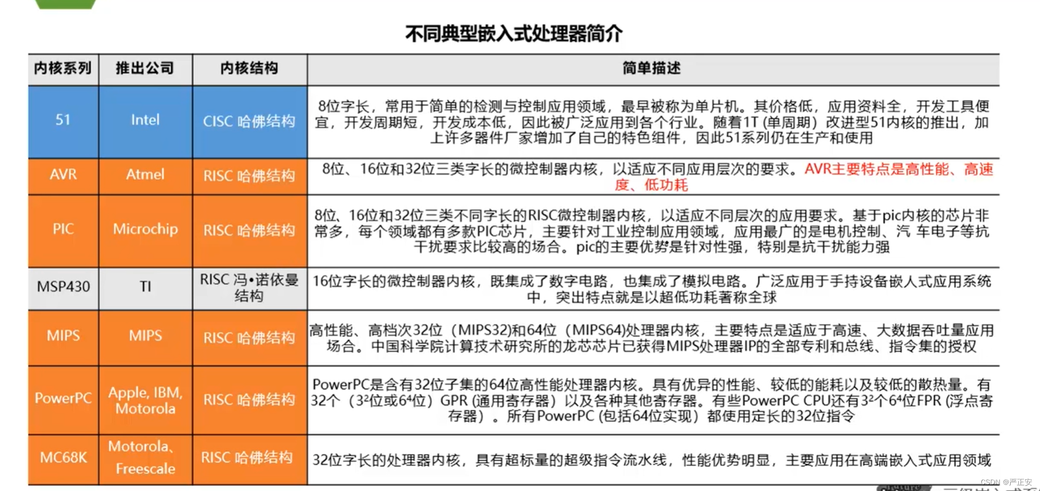 嵌入式处理器的结构类型嵌入式微控制器按照指令集架构可分为什么结构 Csdn博客